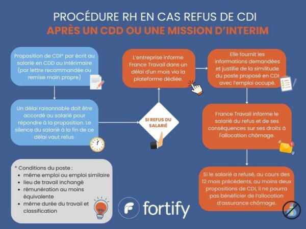 Refus de CDI après CDD : ce qu'il faut savoir sur la procédure