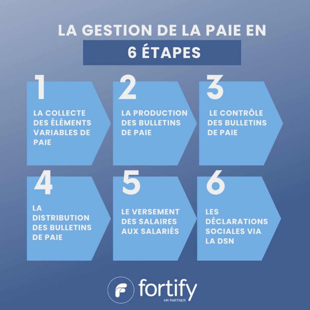 Quelles sont les étapes à suivre pour la gestion de la paie ? Fortify