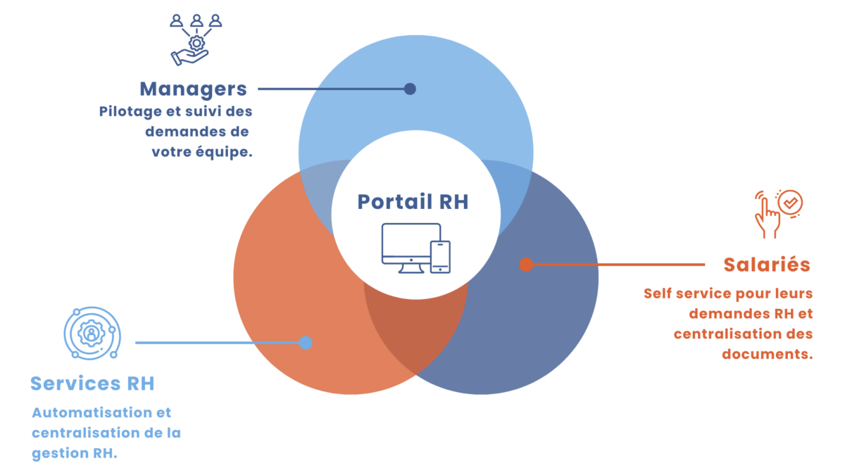 Portail RH : un gain de temps pour tous les acteurs de l'entreprise